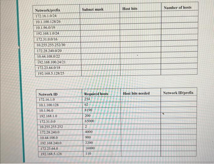 Solved As the network administrator for a growing ISP, you | Chegg.com