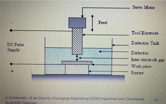 Solved 2: Schematic of an Electric Discharge Machining (EDM) | Chegg.com