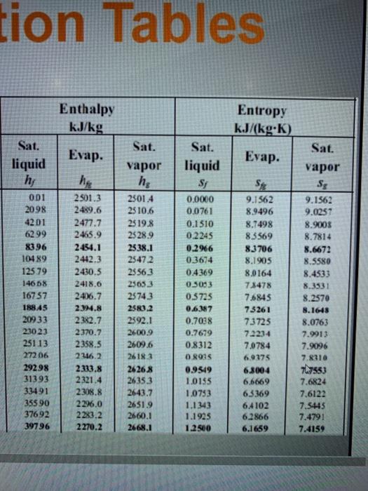Solved Problem #2:(5) Using the steam tables, complete the | Chegg.com