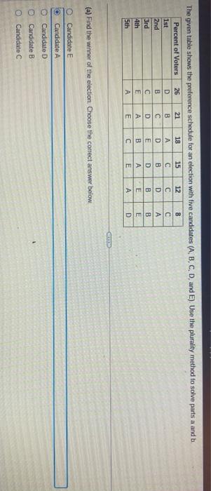 Solved The given table shows the preference schedule for an | Chegg.com