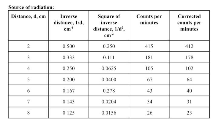 Solved Source of radiation: Distance, d, cm Inverse | Chegg.com