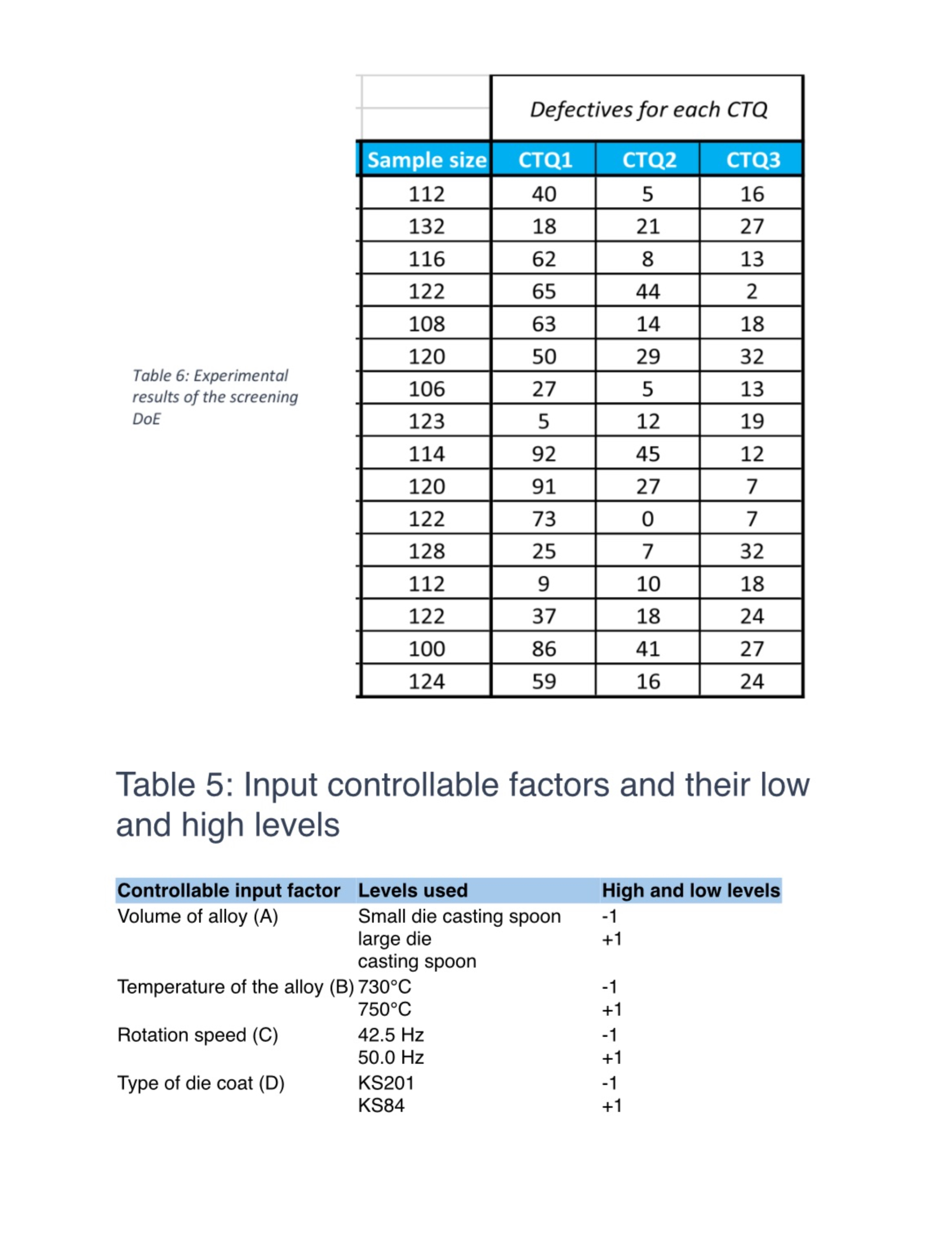 Solved To carry out the Design of Experiments (DoE) ﻿in the | Chegg.com