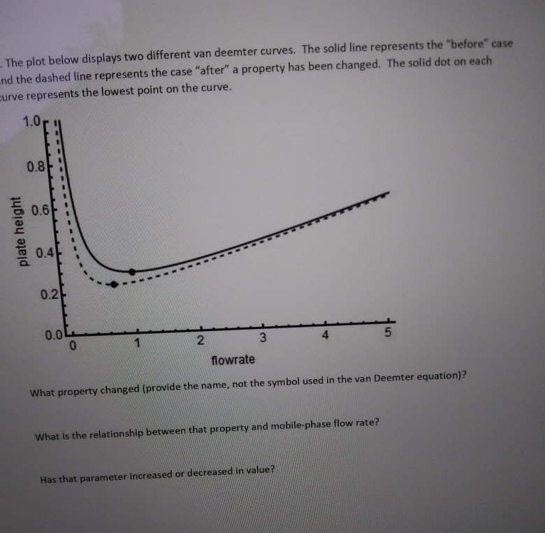 Solved The plot below displays two different van deemter | Chegg.com