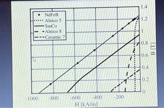 Solved a. Determine a load line for the permanent magnet, of | Chegg.com
