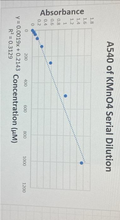 2. Use the equation of this better-fit trend line to | Chegg.com