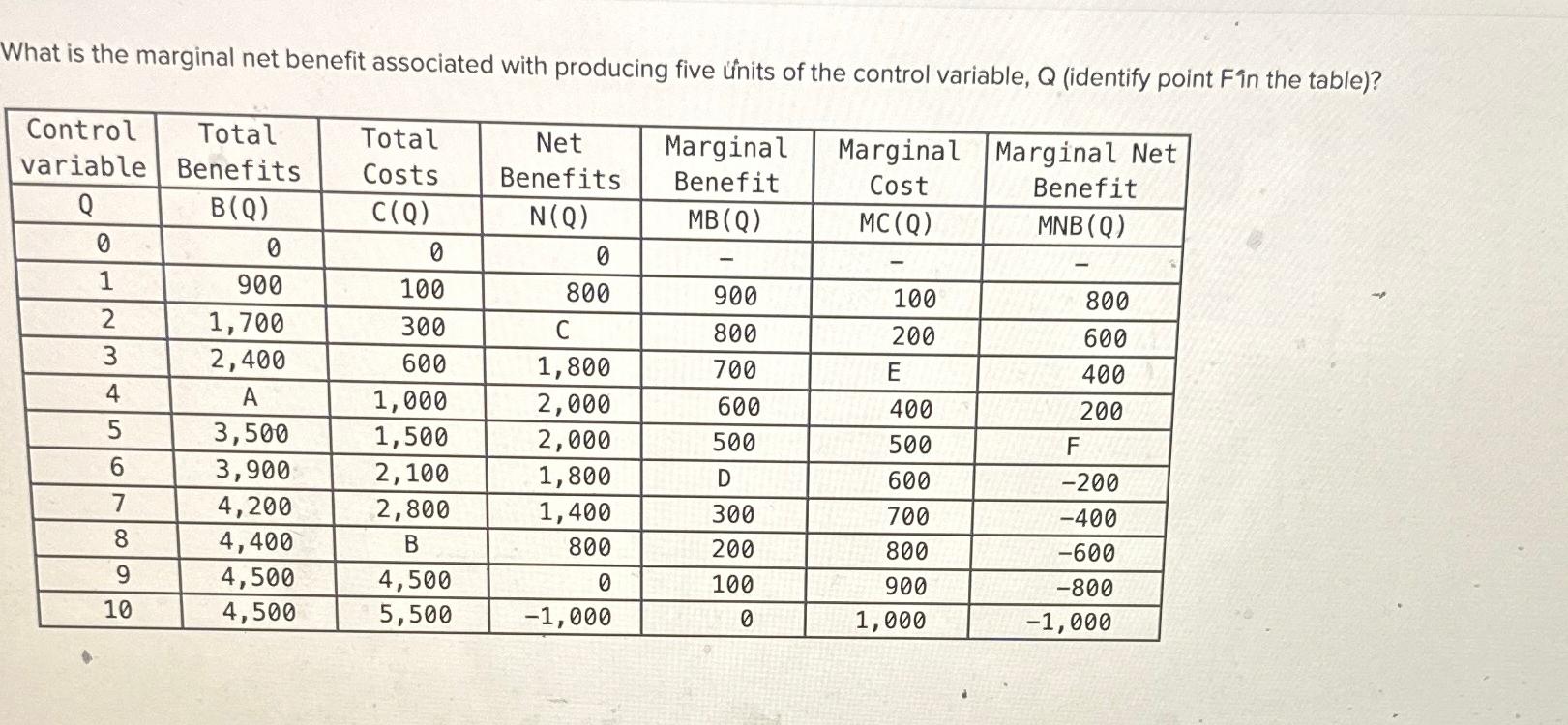 Solved What is the marginal net benefit associated with | Chegg.com