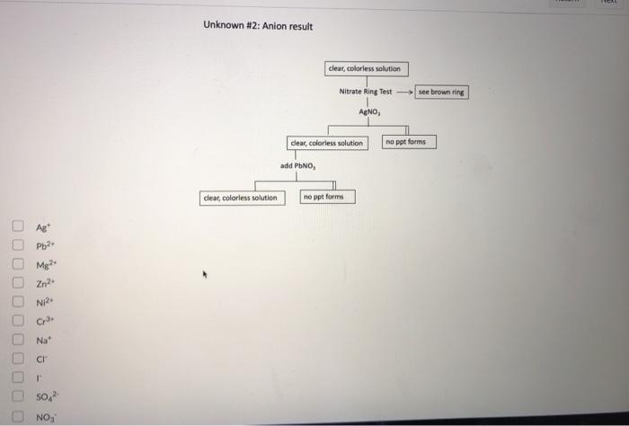 Solved Unknown #2: Cation result clear, colorless solution | Chegg.com