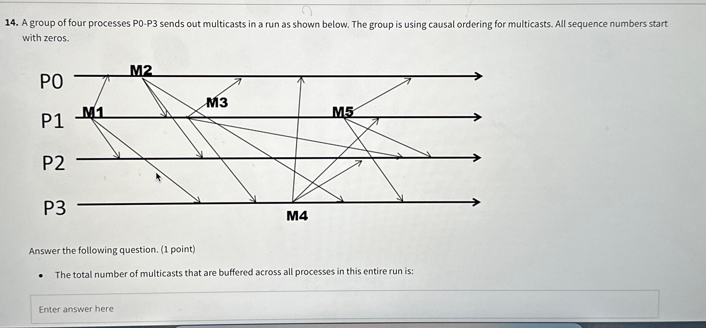 A group of four processes P0-P3 ﻿sends out multicasts | Chegg.com