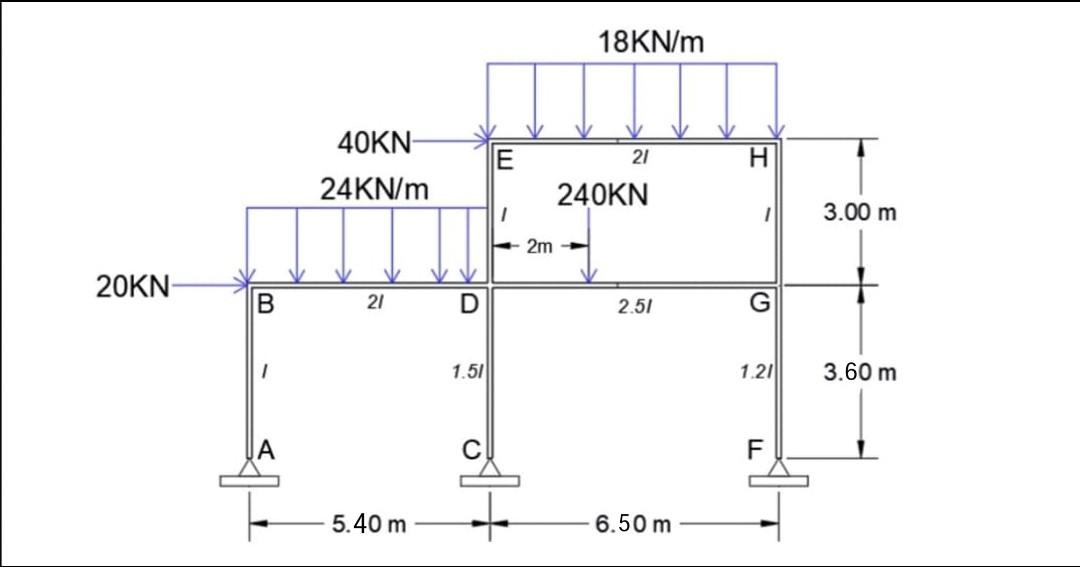 Solved Using Moment Distribution Method Analyze the given | Chegg.com