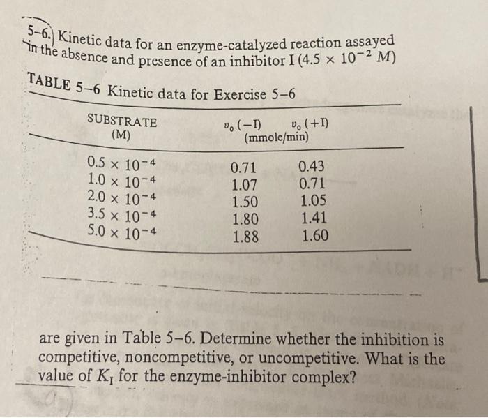 Solved determine whether the inhibition is competitive, non | Chegg.com