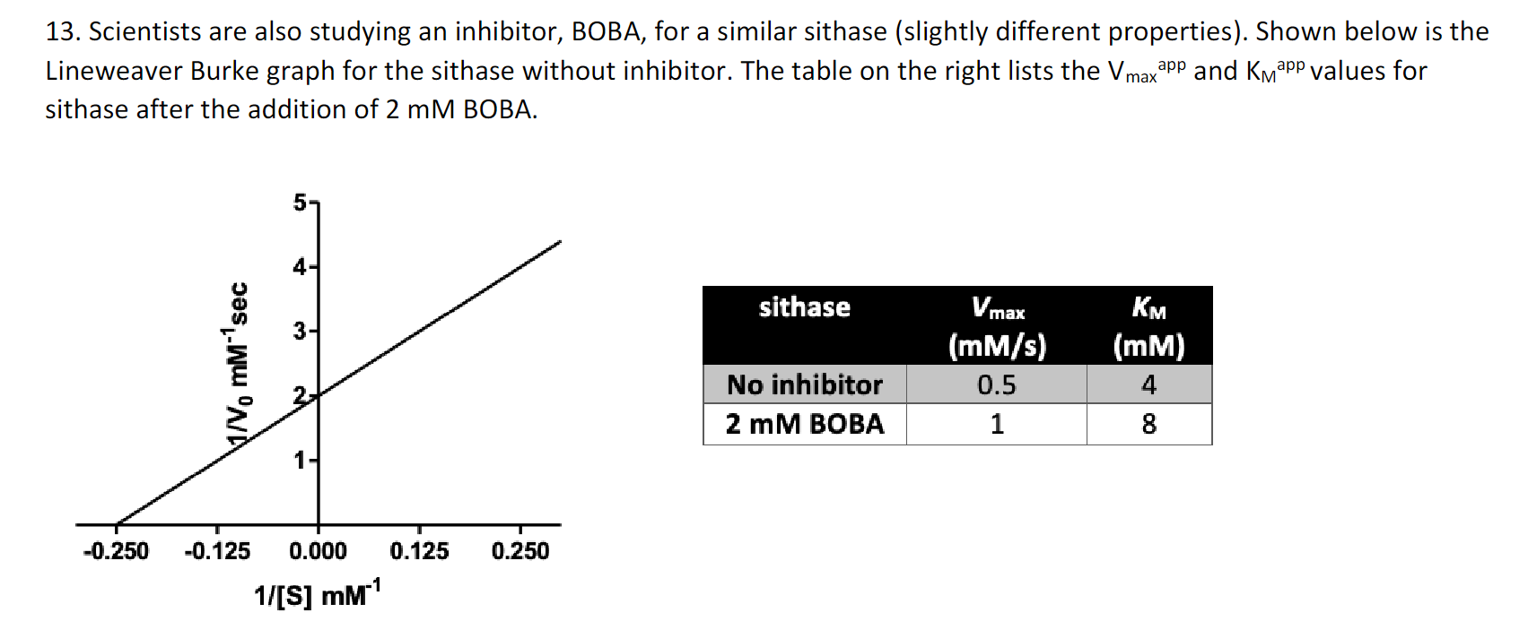 Solved 1. ﻿Draw a line in the Lineweaver-Burk graph that | Chegg.com