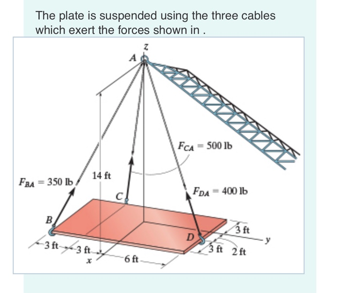 Solved The plate is suspended using the three cables which | Chegg.com