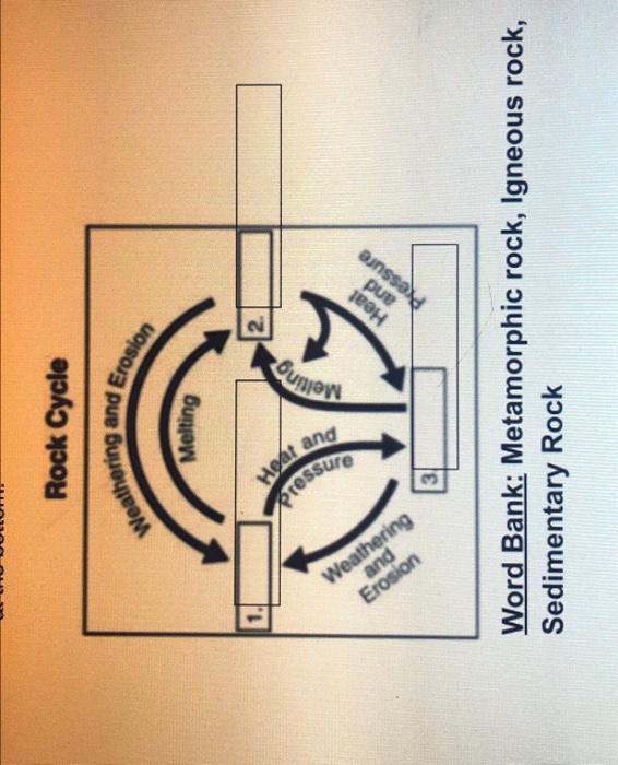 Solved Rock Cycle Weathering and Erosion Melting 1. 2. | Chegg.com