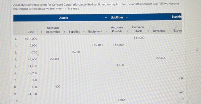 Solved (a1) Prepare an income statement for August.An | Chegg.com