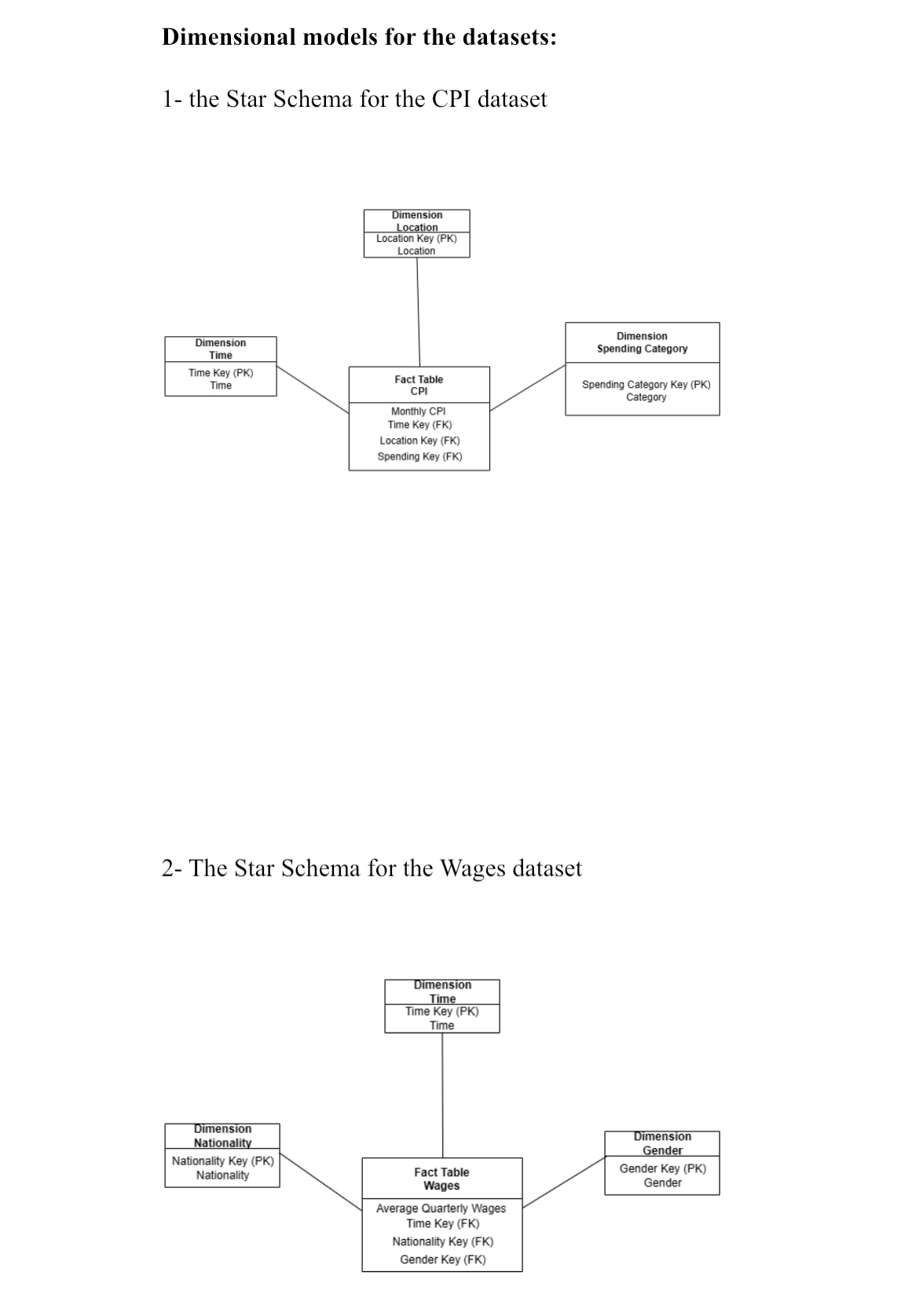 Solved Dimensional models for the datasets:1- ﻿the Star | Chegg.com
