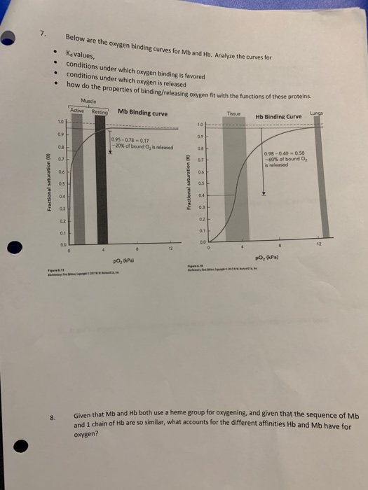 Solved Below are the oxygen binding curves for Mb and Hb. | Chegg.com