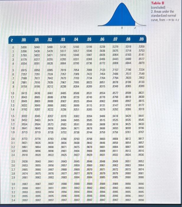 Solved Table B 1. Areas undar the standardized nomal curve, | Chegg.com