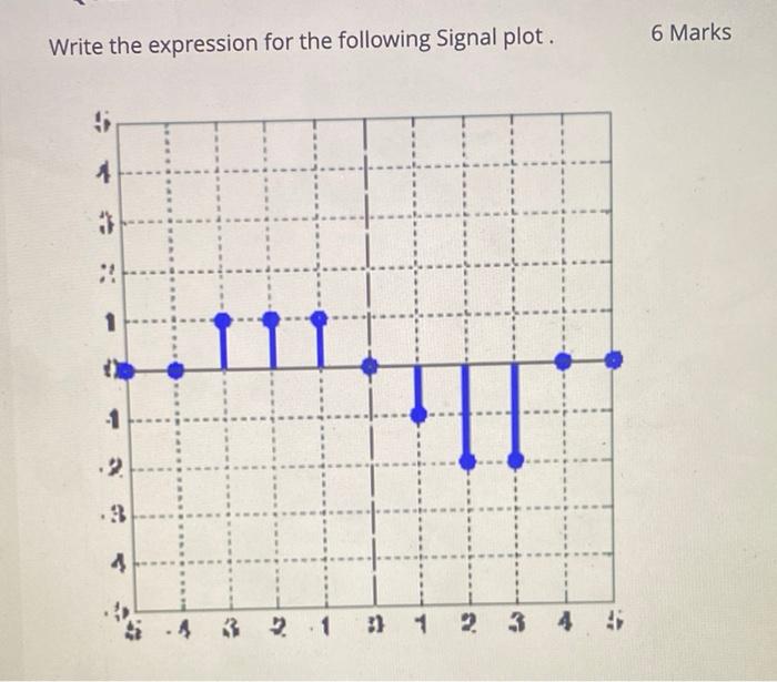 Solved Write the expression for the following Signal plot. | Chegg.com