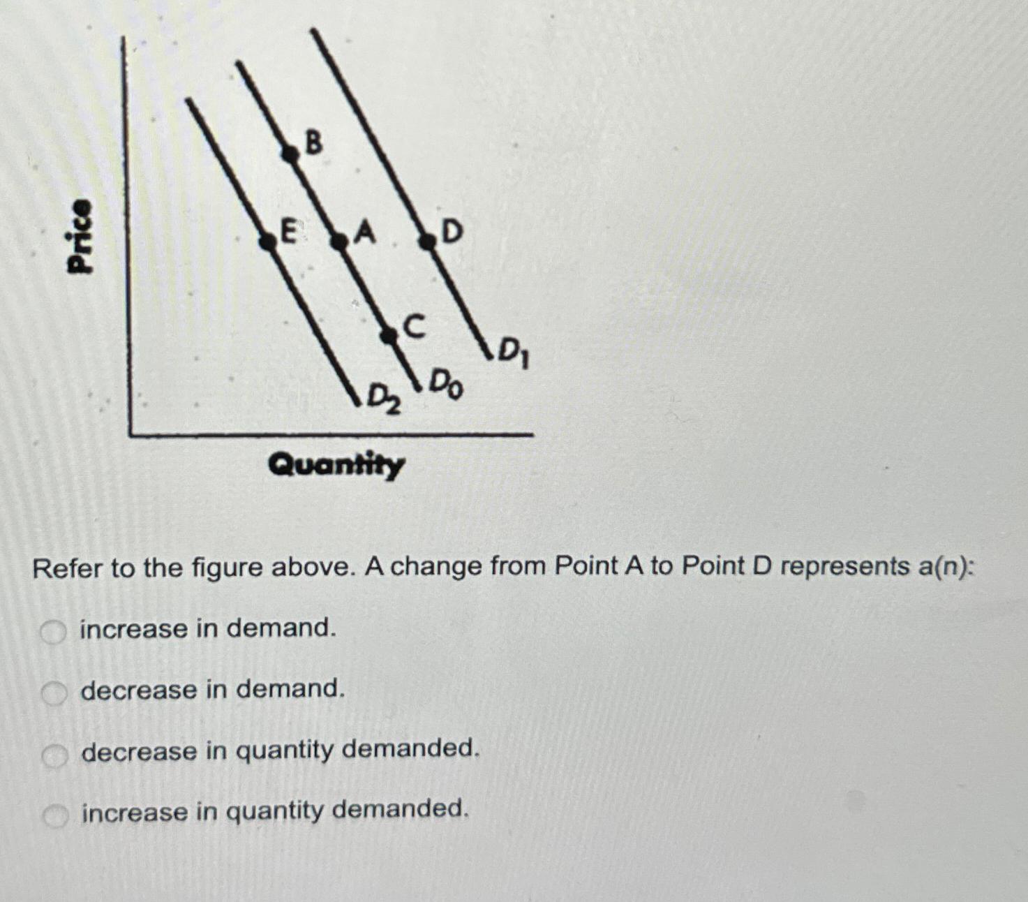Solved Refer to the figure above. A change from Point A ﻿to | Chegg.com