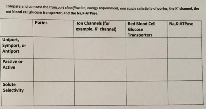 Solved - Compare and contrast the transport classification, | Chegg.com
