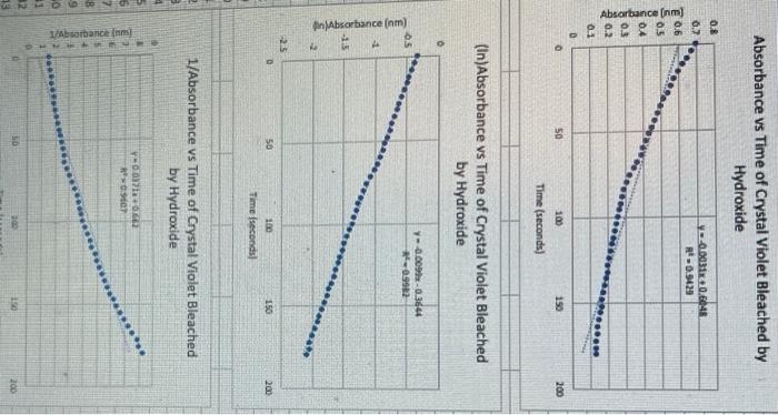 Solved B. Reaction order for OH Slope for appropriate graph | Chegg.com