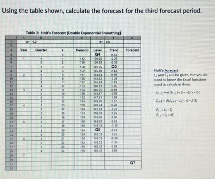 Using the table shown, calculate the forecast for the | Chegg.com