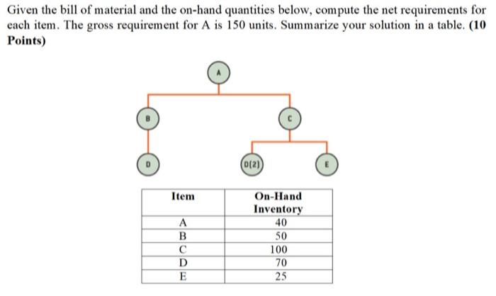 Solved Given the bill of material and the on-hand quantities | Chegg.com