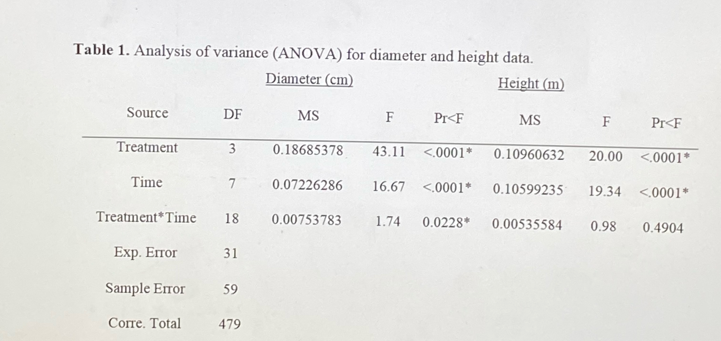 Solved Help with creating a lab report: Write an Abstract, | Chegg.com