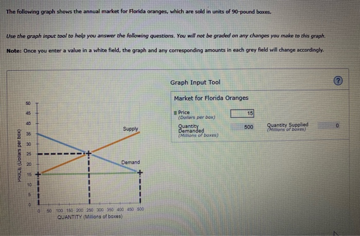 Solved The following graph shows the annual market for | Chegg.com