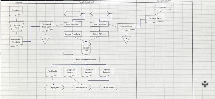 Solved Create a document flow chart (with shapes) of photo | Chegg.com