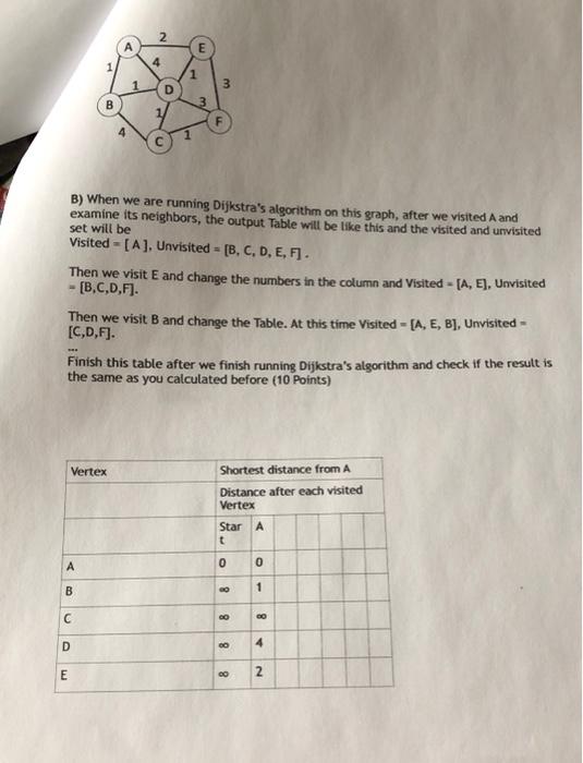 Solved N E 1 1 1 D 3 с B) When we are running Dijkstra's | Chegg.com