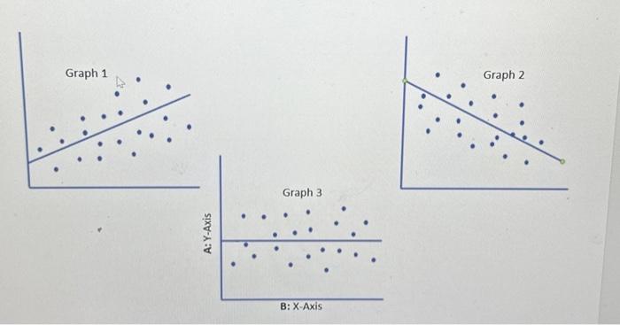 Solved Which denotes a correlation coefficient of R=0.004? | Chegg.com