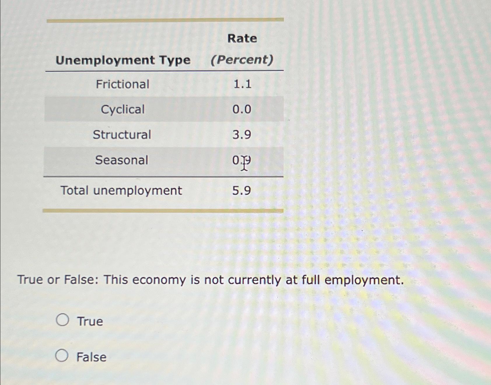 Solved Rate\table[[Unemployment | Chegg.com
