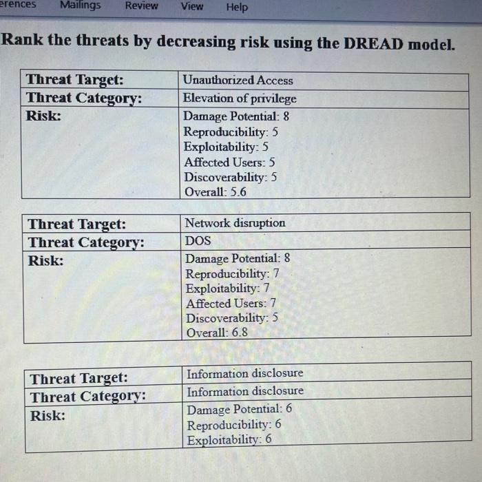 Solved Rank the threats by decreasing risk using the DREAD | Chegg.com