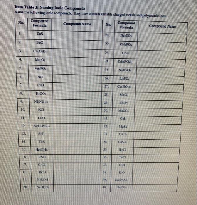 Solved Data Table 3: Naming Ionic Compounds Name the | Chegg.com