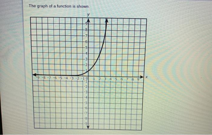 Solved The graph of a function is shown у -9-8-7 -6 -5 -4 -3 | Chegg.com