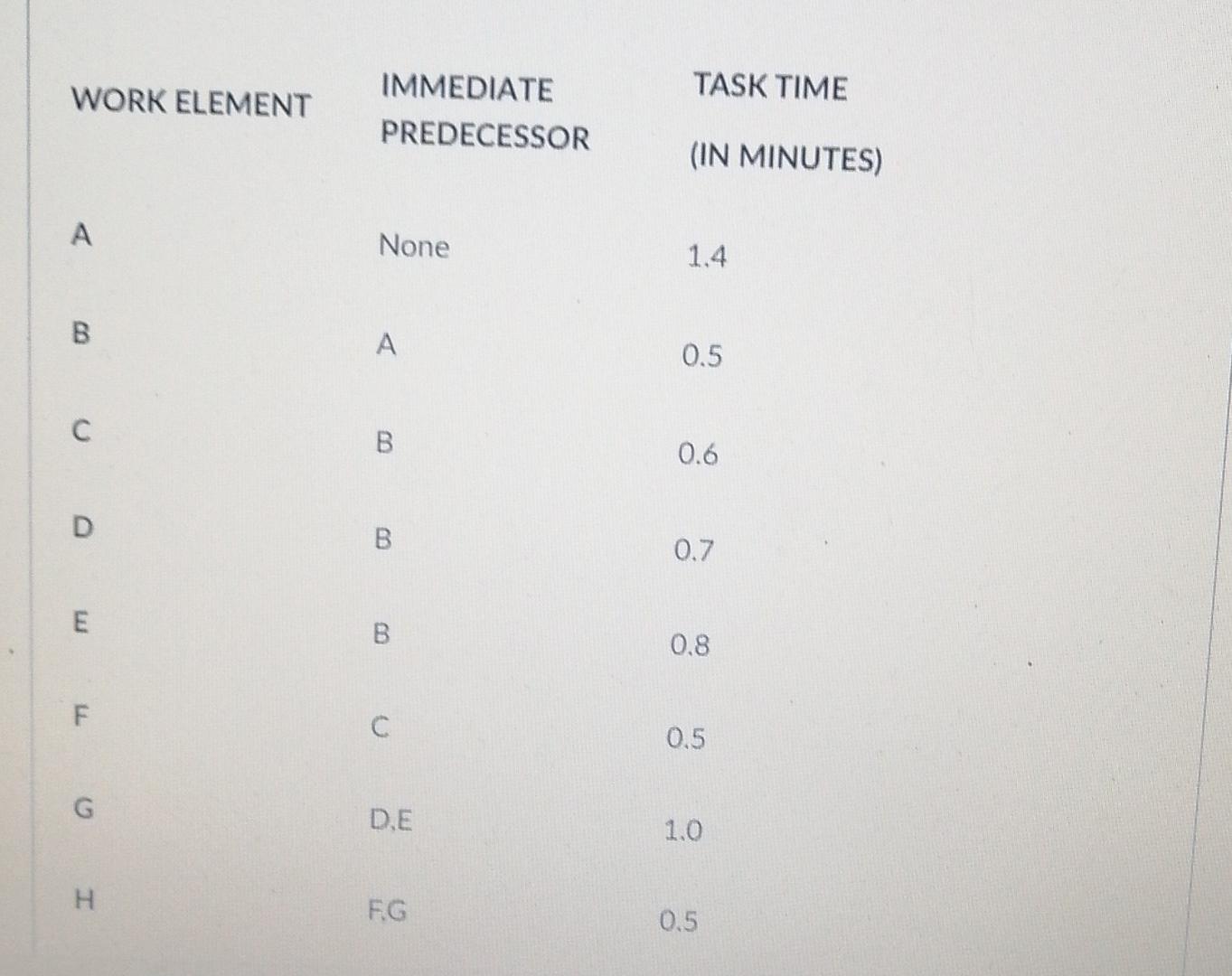 Solved Work Element Task Time Immediate Predecessor In