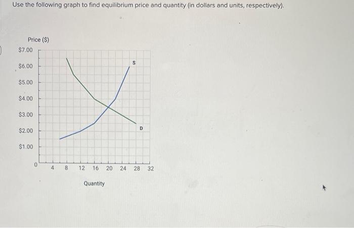 Solved Use the following graph to find equilibrium price and | Chegg.com