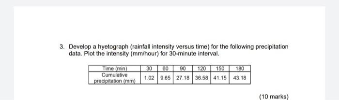 Solved 3. Develop a hyetograph (rainfall intensity versus | Chegg.com