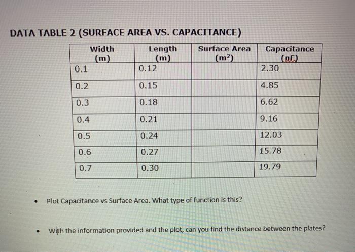 Solved DATA TABLE 2 (SURFACE AREA VS. CAPACITANCE) Width | Chegg.com