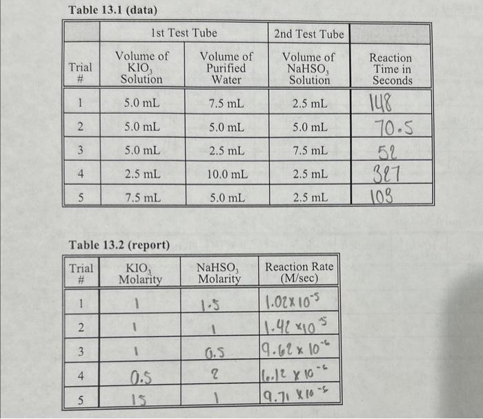Solved Table 13.1 (data) Table 13.2 (report)lnk | Chegg.com