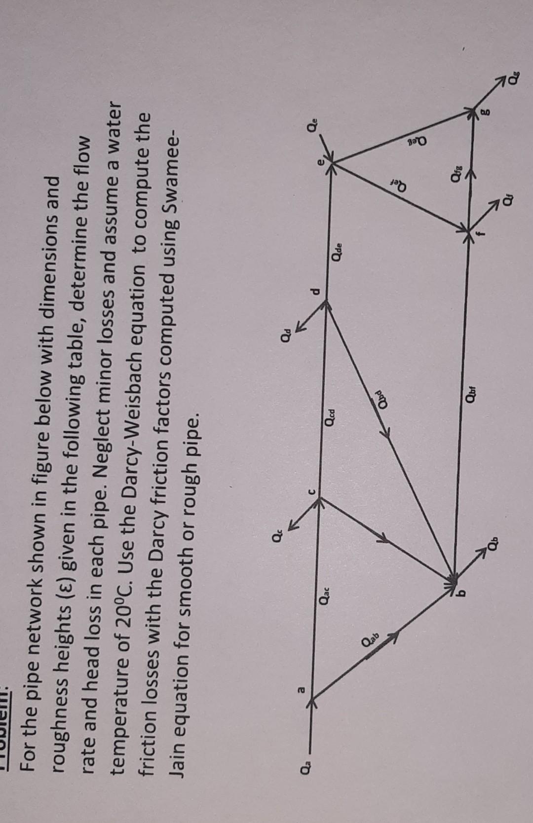 Solved For the pipe network shown in figure below with | Chegg.com