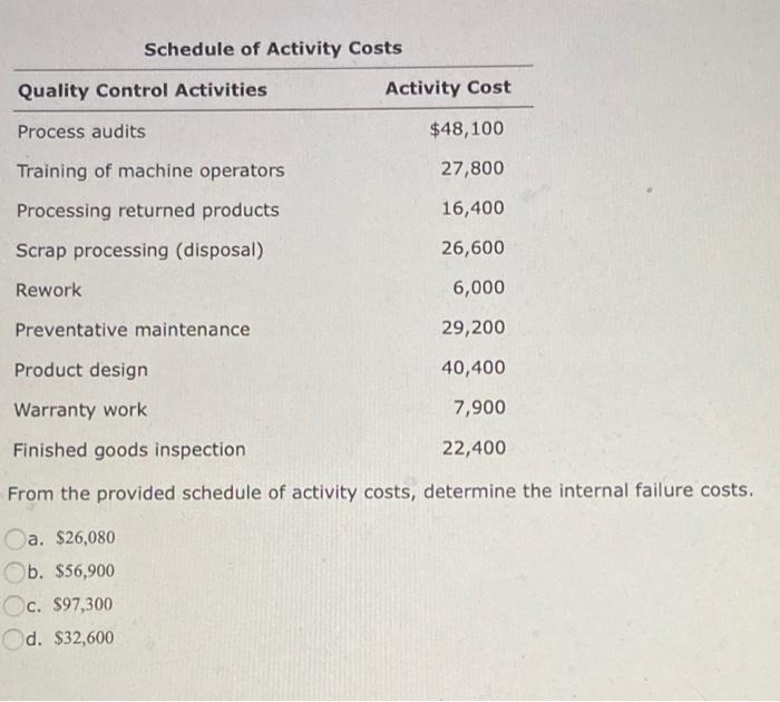Solved Schedule of Activity Costs Quality Control Activities | Chegg.com