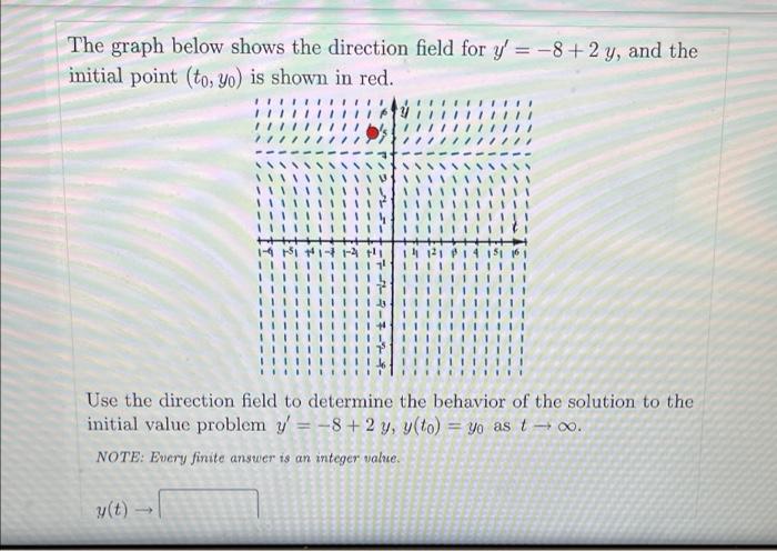 Solved - The graph below shows the direction field for y'= | Chegg.com