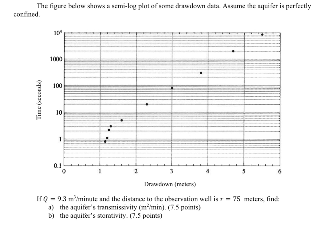 Solved The figure below shows a semi-log plot of some | Chegg.com