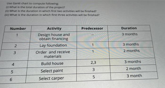 Solved Use Gantt chart to compute following;(i) What is the | Chegg.com