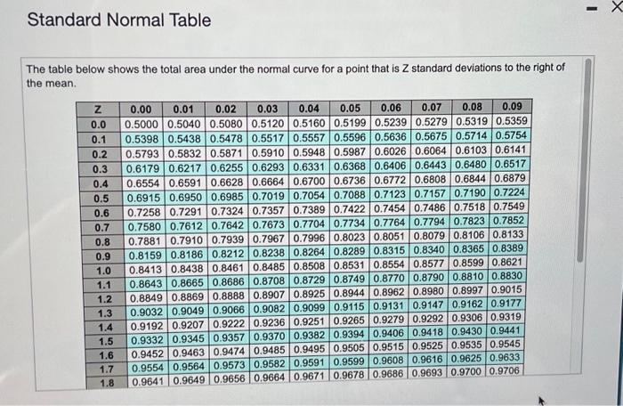 Solved Standard Normal Table The table below shows the total | Chegg.com Solved Standard Normal Table The table below shows the total | Chegg.com