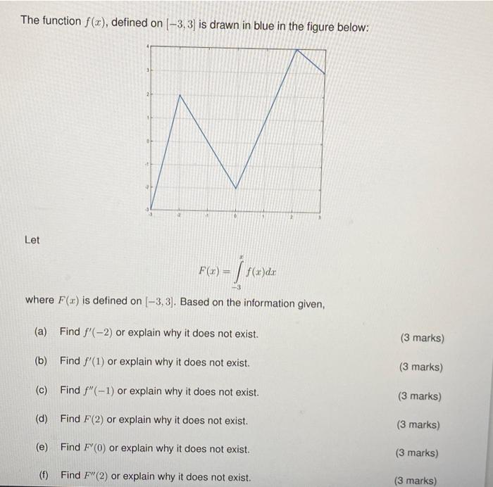Solved The function f(x), defined on [−3,3] is drawn in blue | Chegg.com