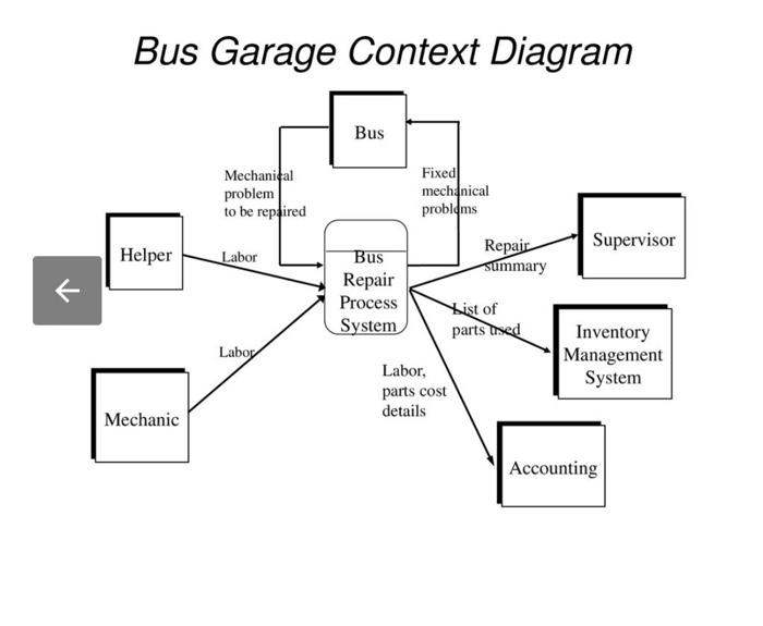 Bus Garage Context Diagram Bus Mechanical problem to | Chegg.com