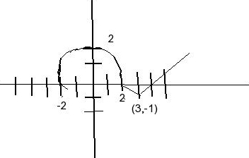 The graph of a function f consists of a semicircle | Chegg.com